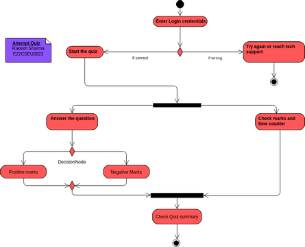 Attempt Quiz activity diagram | Visual Paradigm User-Contributed ...